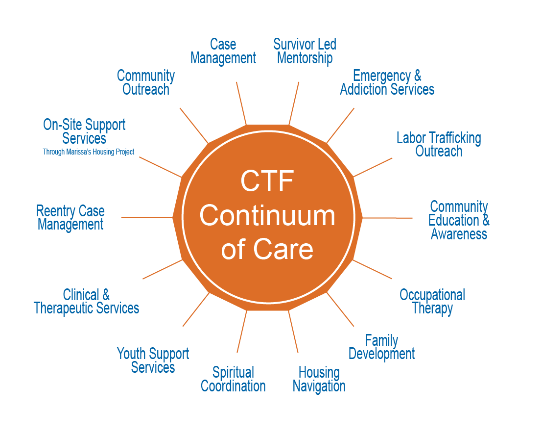 Supportive Services - Healing Victims of Human Trafficking